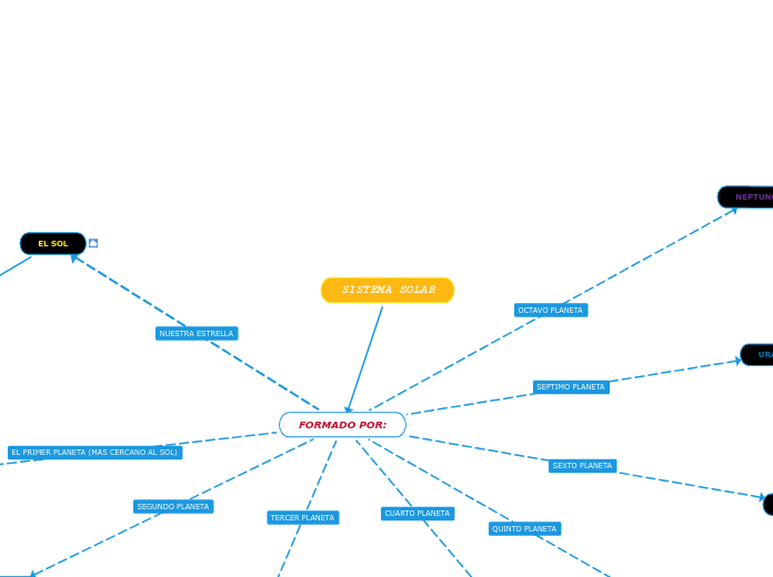 SISTEMA SOLAR - Mind Map